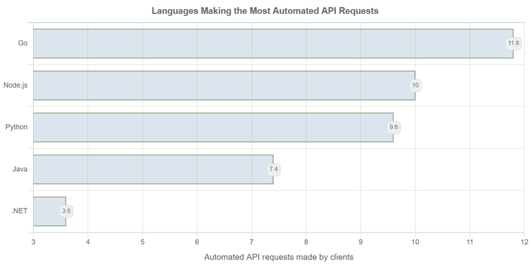 Golang in 2025: Usage, Trends, and Popularity - ZenRows